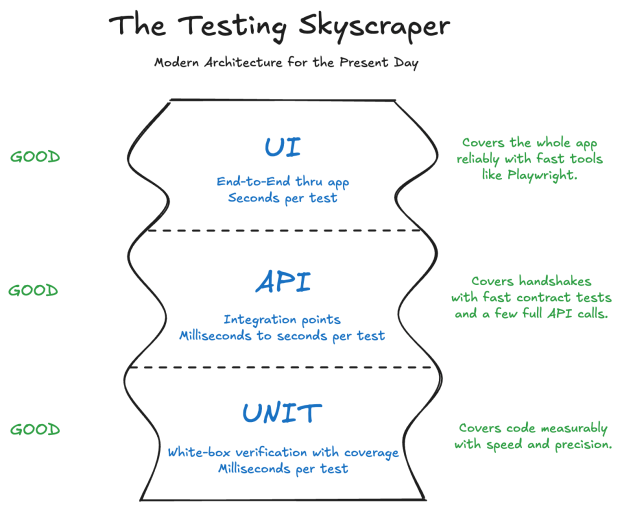 The Testing Skyscraper: A Modern Alternative to the Testing Pyramid ...